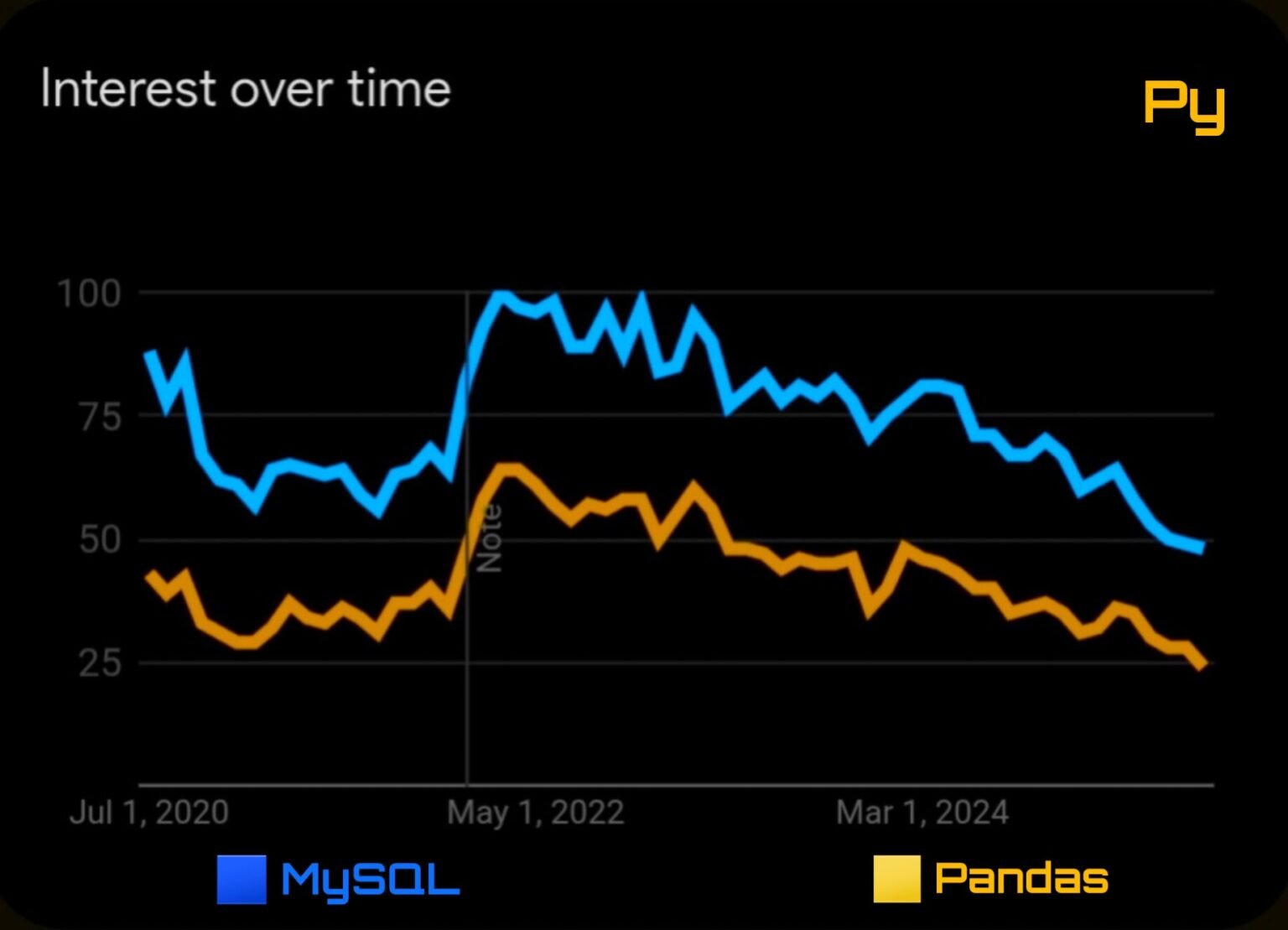SQL vs Pandas: Why Use SQL Over Pandas and Vice Versa - pythonorp.com